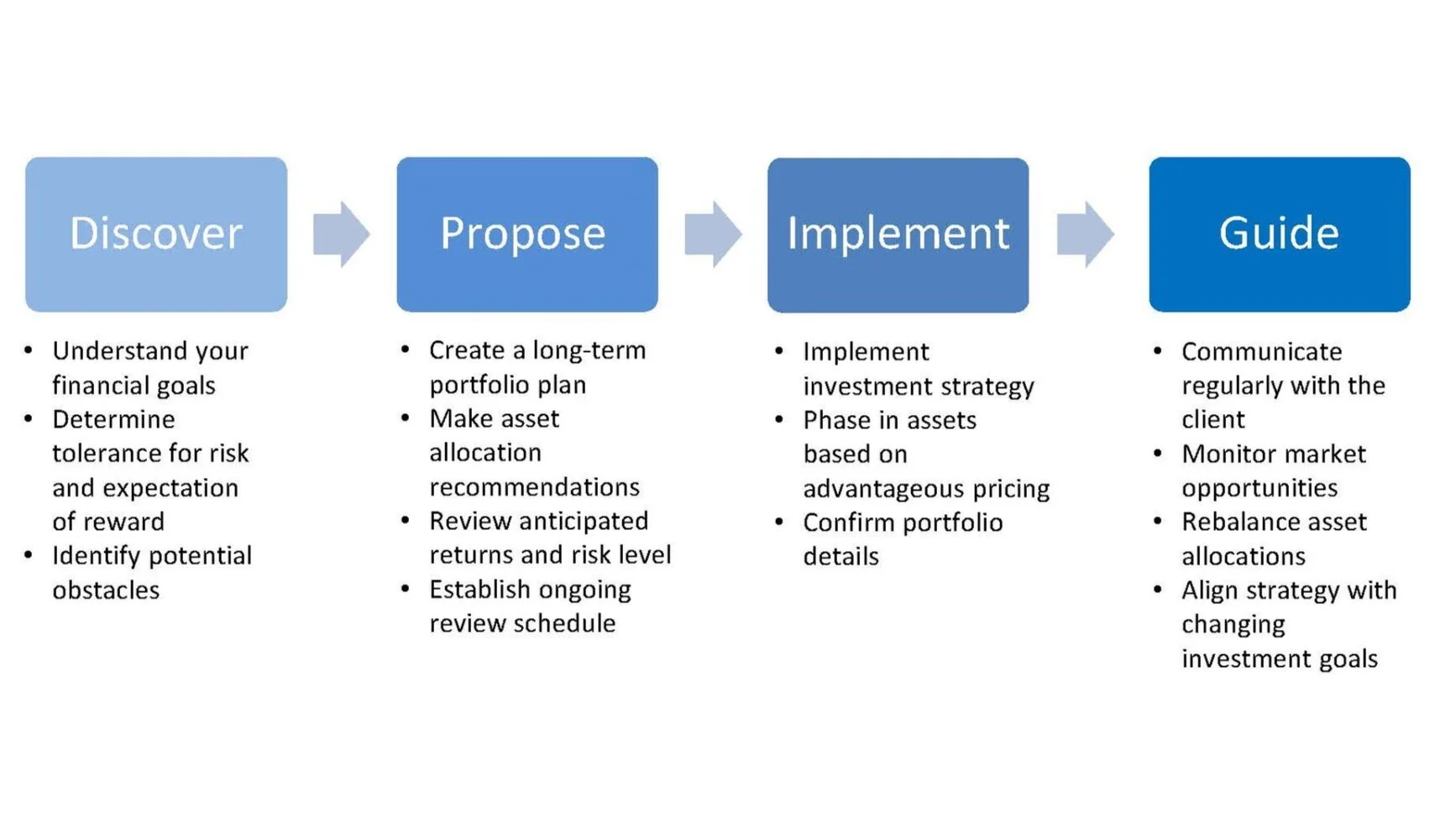 Individual Wealth Management — River Wealth Advisors