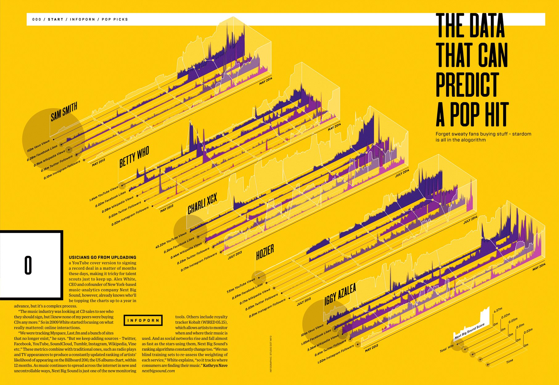 Art Director Infographic