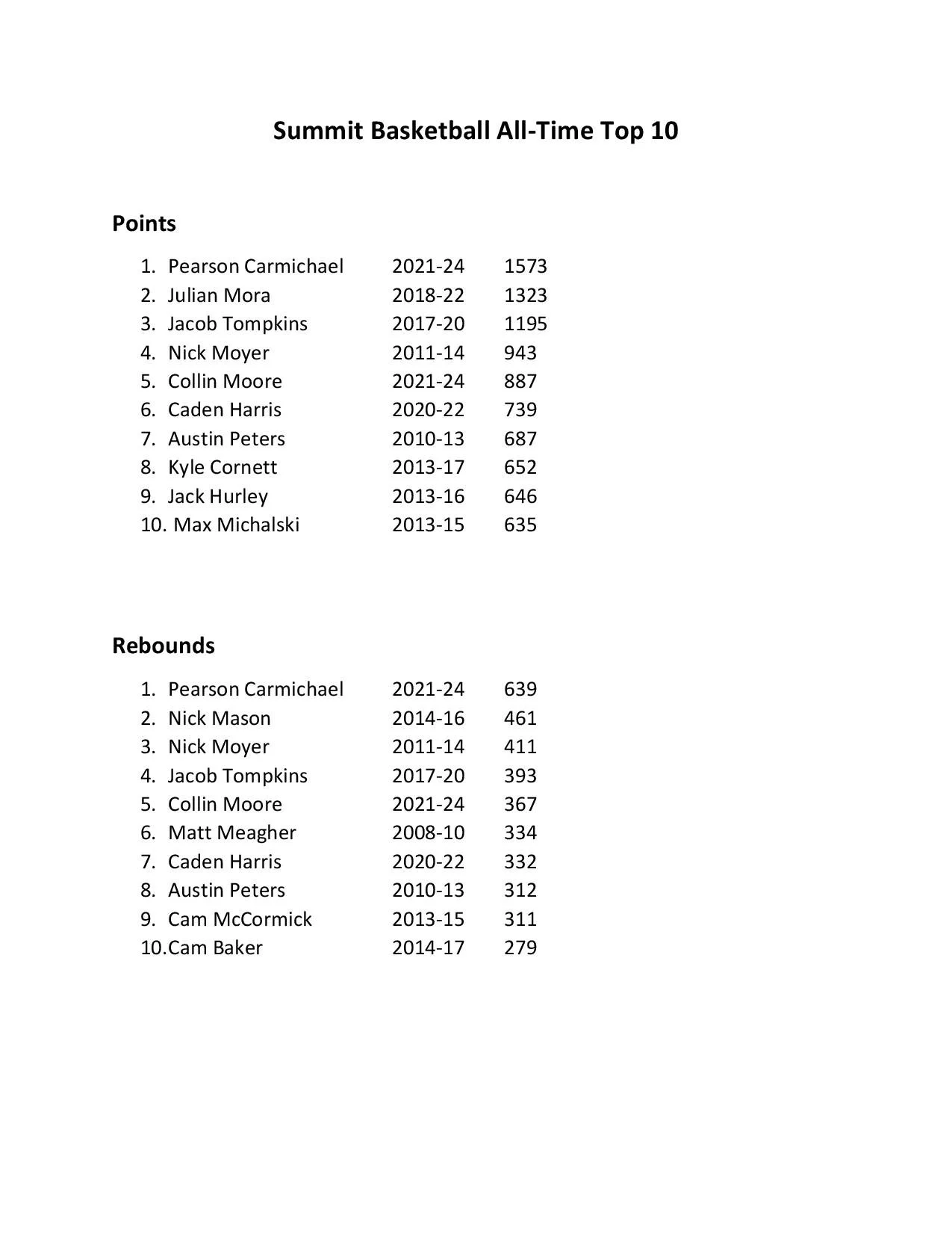 Records — Summit Basketball