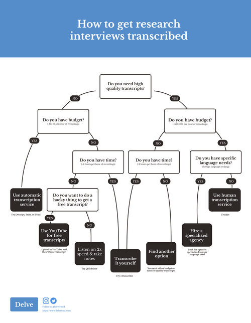 How to Transcribe Interviews | Delve — Delve