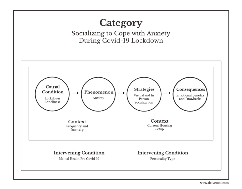 What is Axial Coding with Step by Step Examples — Delve