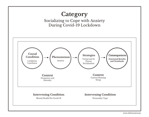 How To Do Axial Coding with Examples — Delve