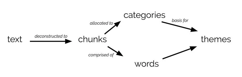 What is relational content analysis in qualitative research? — Delve