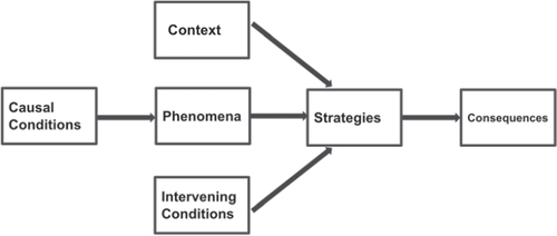 How To Do Axial Coding with Examples — Delve