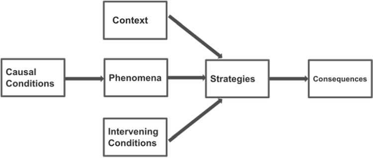 How To Do Axial Coding with Examples — Delve