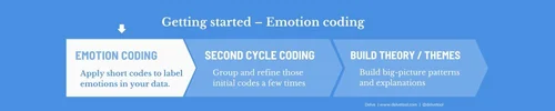 How to Do Emotion Coding in Qualitative Research — Delve