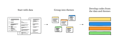 Deductive and Inductive Coding in Qualitative Research — Delve