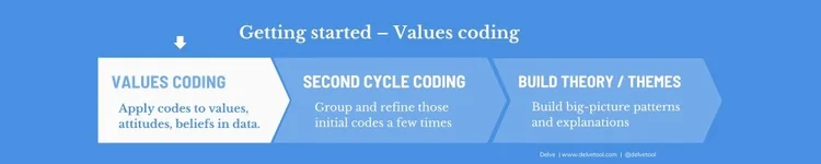 How to Do Values Coding in Qualitative Research — Delve