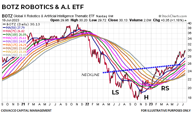 18 Charts That Say 'Long-Term Opportunity In Stock Market' — Ciovacco Capital Management, LLC