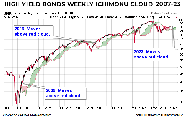 High Yield Signal Does Not Align With Long-Term Bearish Outcomes ...