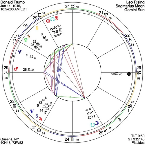 Donald Trump: Chart of a Performance Artist