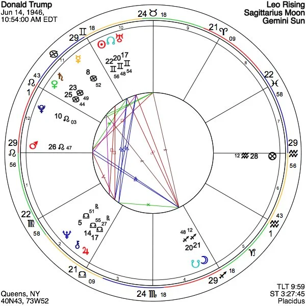 Donald Trump: Chart of a Performance Artist