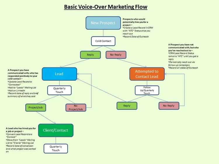 Voice-Over Marketing Plan - One Simple Flowchart — The Voice-Over Roadmap