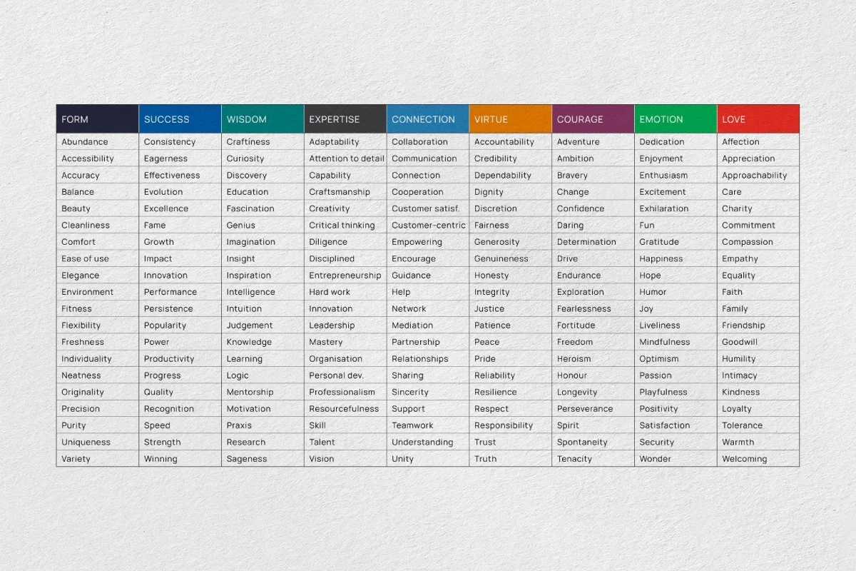 Uncover Core Brand Values | BrandWerks Brand Strategy Templates & Tools