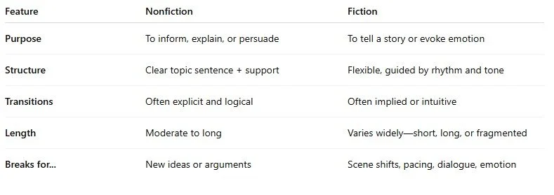How to Write Paragraphs for Fiction and Nonfiction: A Complete Guide ...