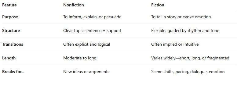 How to Write Paragraphs for Fiction and Nonfiction: A Complete Guide ...