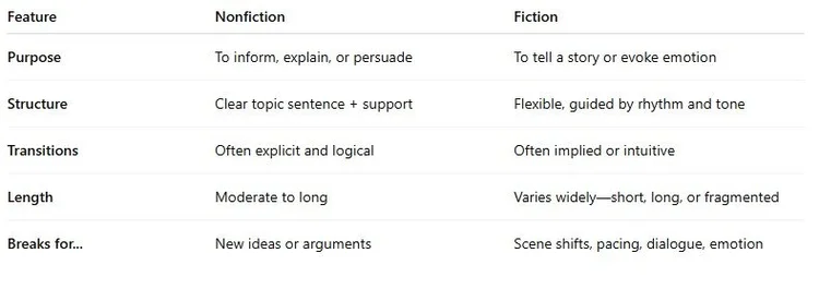 How to Write Paragraphs for Fiction and Nonfiction: A Complete Guide ...