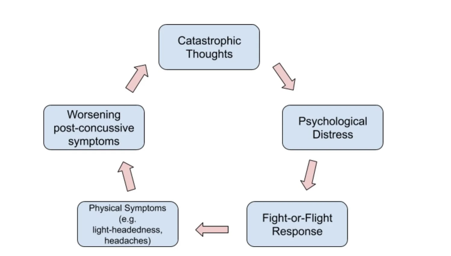 Cognitive Behavioral Therapy — Concussion Alliance