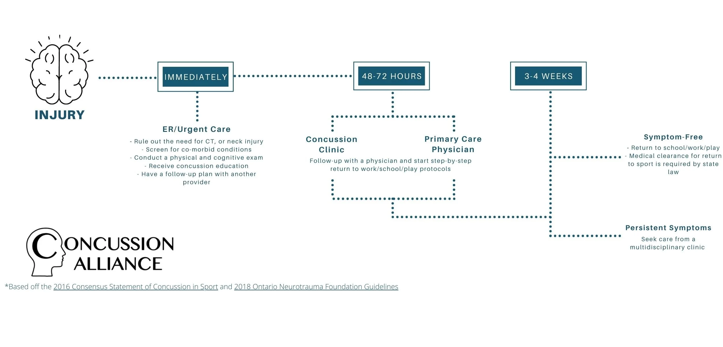 Concussion and Rehabilitation Clinics — Concussion Alliance