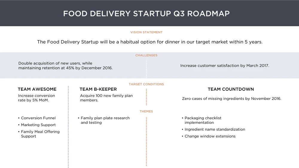 Effective Product Roadmaps — Melissa Perri