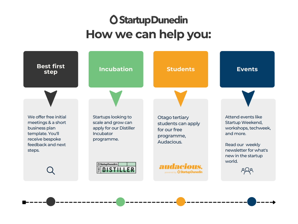 What We Do — Startup Dunedin