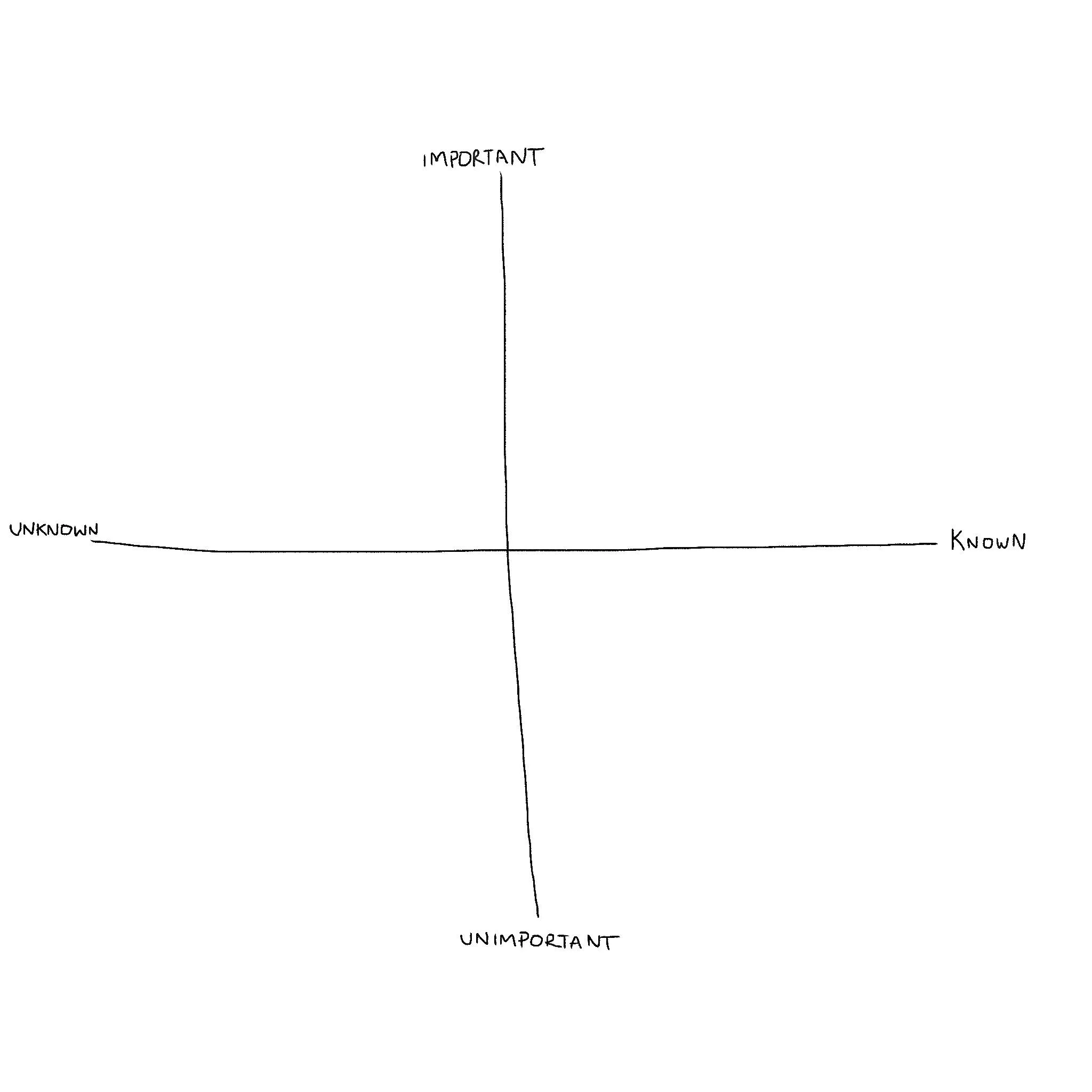 Assumption Mapping- one of the most important startup tools. — Startup ...