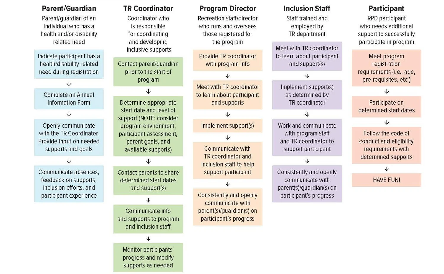 Inclusion Services — Rockford Park District