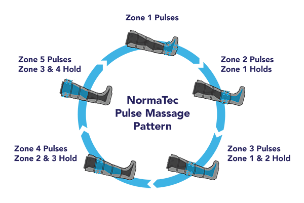 Normatec Compression Therapy | Compression Therapy Benefits