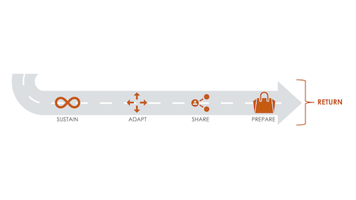 Return - A Three-Stage Leadership Journey — Karen Ferris
