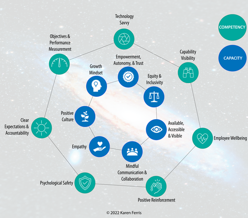 Future of Work Redesigned: Leader Competencies — Karen Ferris