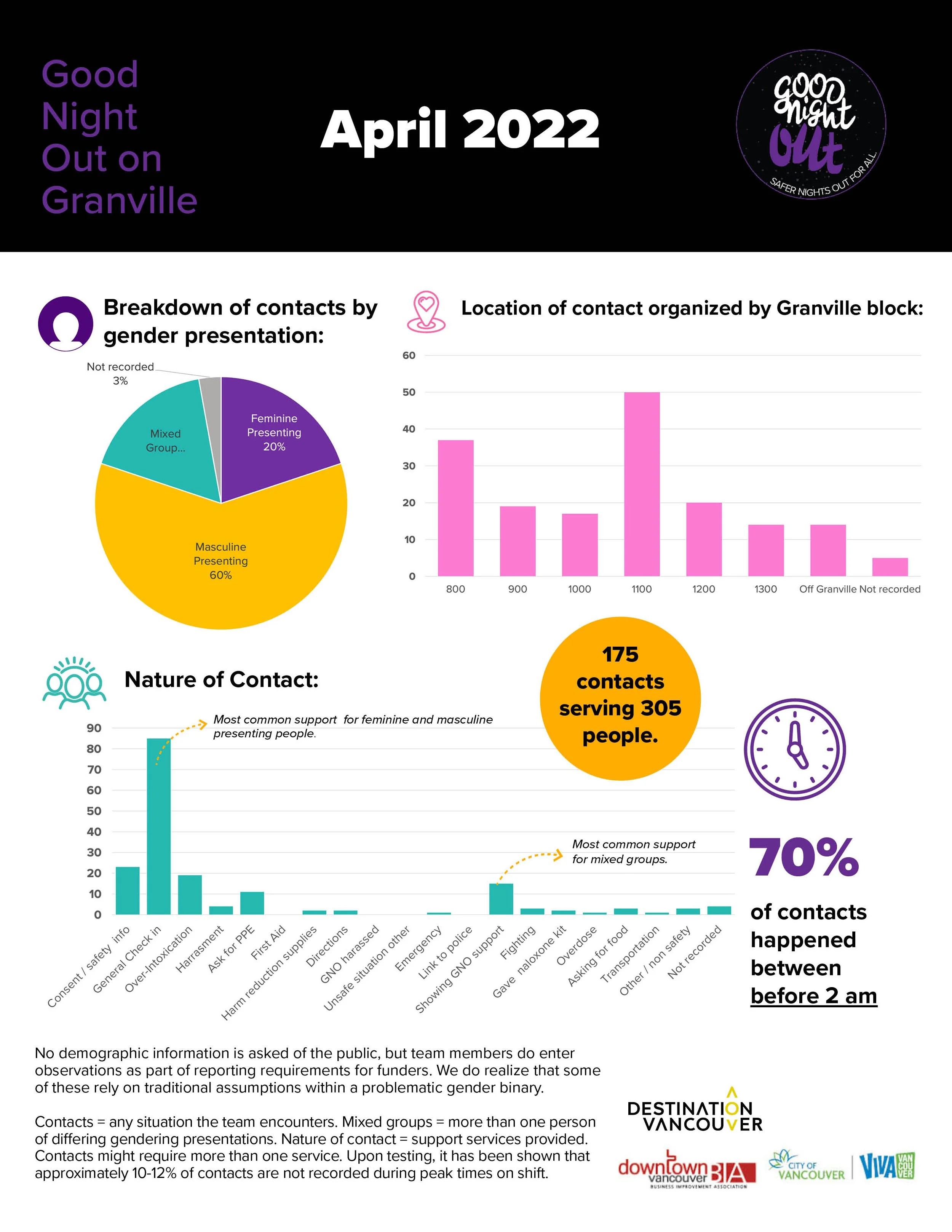 Good Night Out Data — Good Night Out Vancouver