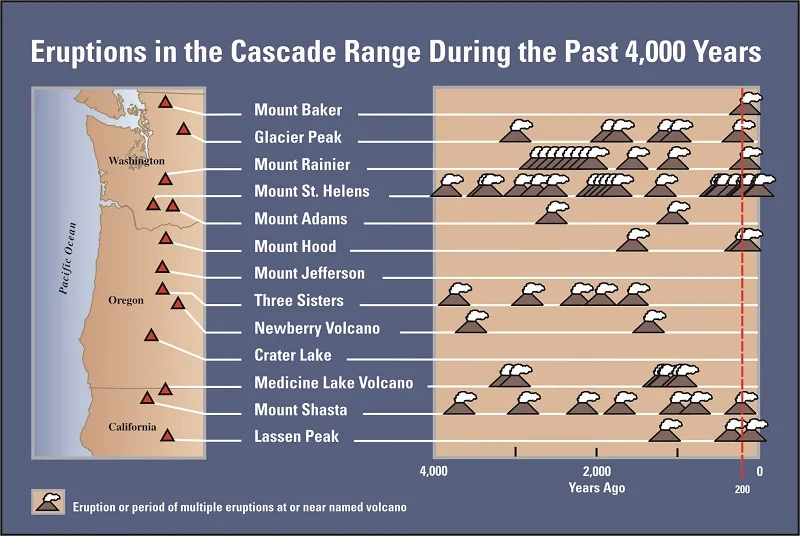 Volcanoes of Cascadia — Cascadia Department of Bioregion