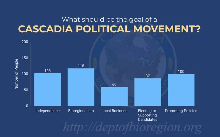INFOGRAPHIC: What is the Cascadia Political Movement you would like to ...
