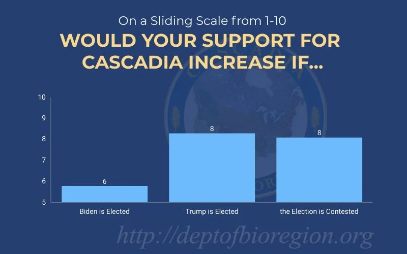 INFOGRAPHIC: What is the Cascadia Political Movement you would like to ...