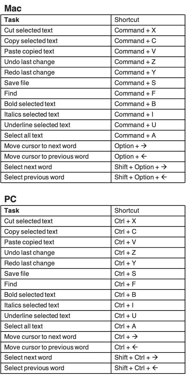 15 Helpful Keyboard Shortcuts to Save You Time While Writing — Redwood ...