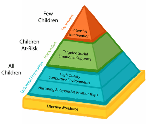 Pyramid Model Framework — Infant & Toddler Connection of Virginia
