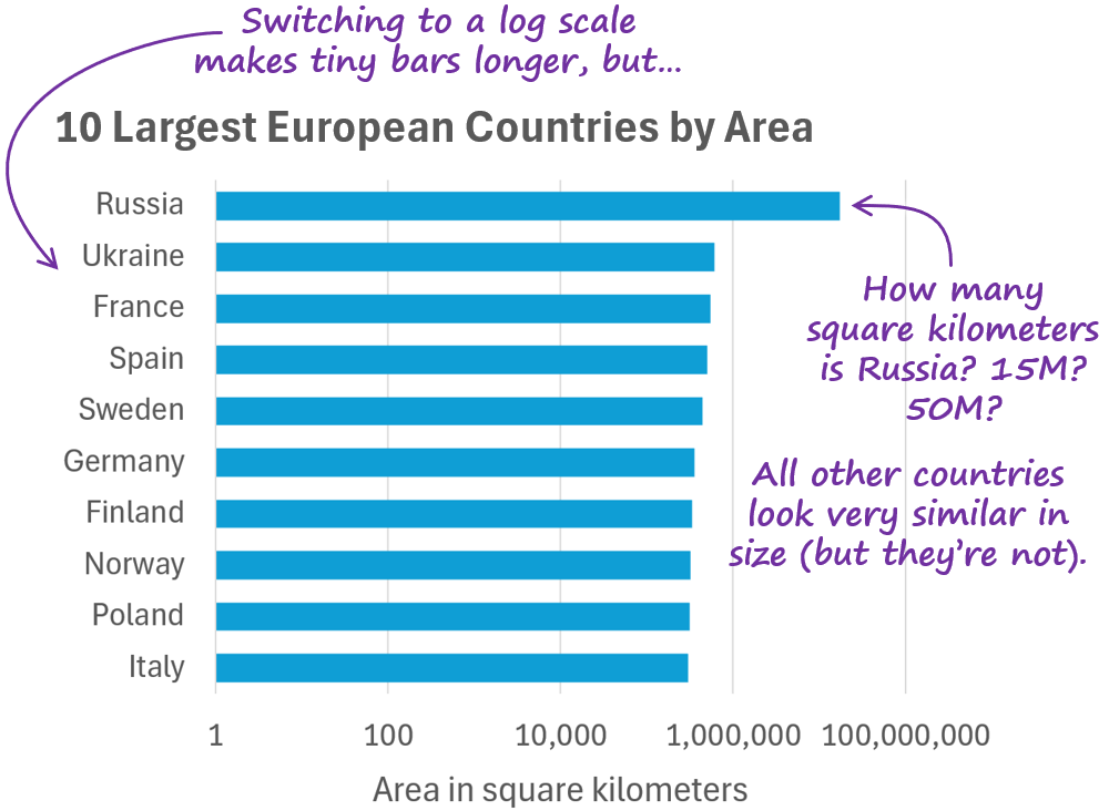 How to show OUTLIERS in charts (and how not to) — Practical Reporting Inc.
