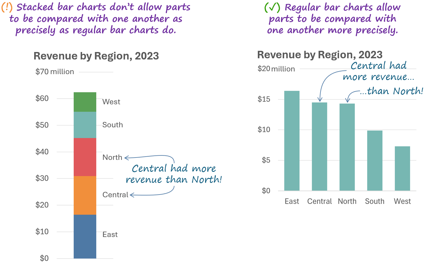 The one (rare) situation in which it makes sense to use a single ...