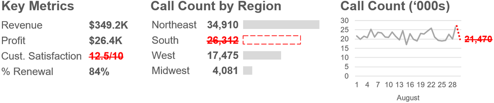 Highlight “obviously wrong” values on dashboards! — Practical Reporting ...