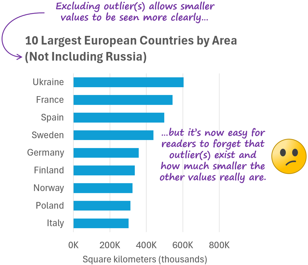How to show OUTLIERS in charts (and how not to) — Practical Reporting Inc.