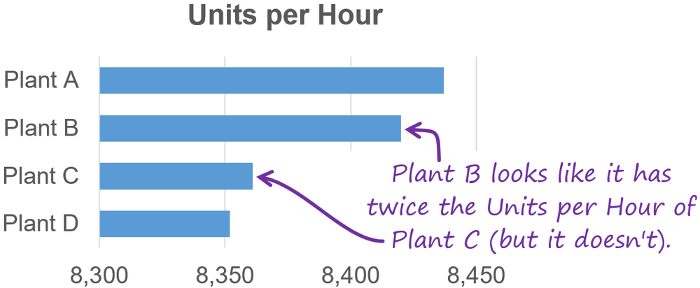 Do I need to include zero in my chart’s scale? (It’s surprisingly ...