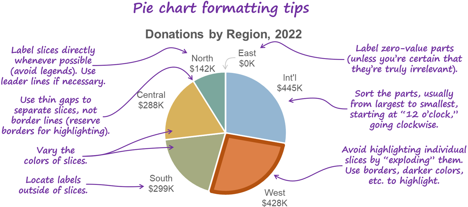 Six common pie chart formatting mistakes — Practical Reporting Inc.