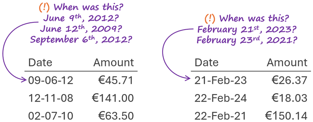 Stop using confusing date formats in your charts! — Practical Reporting Inc.