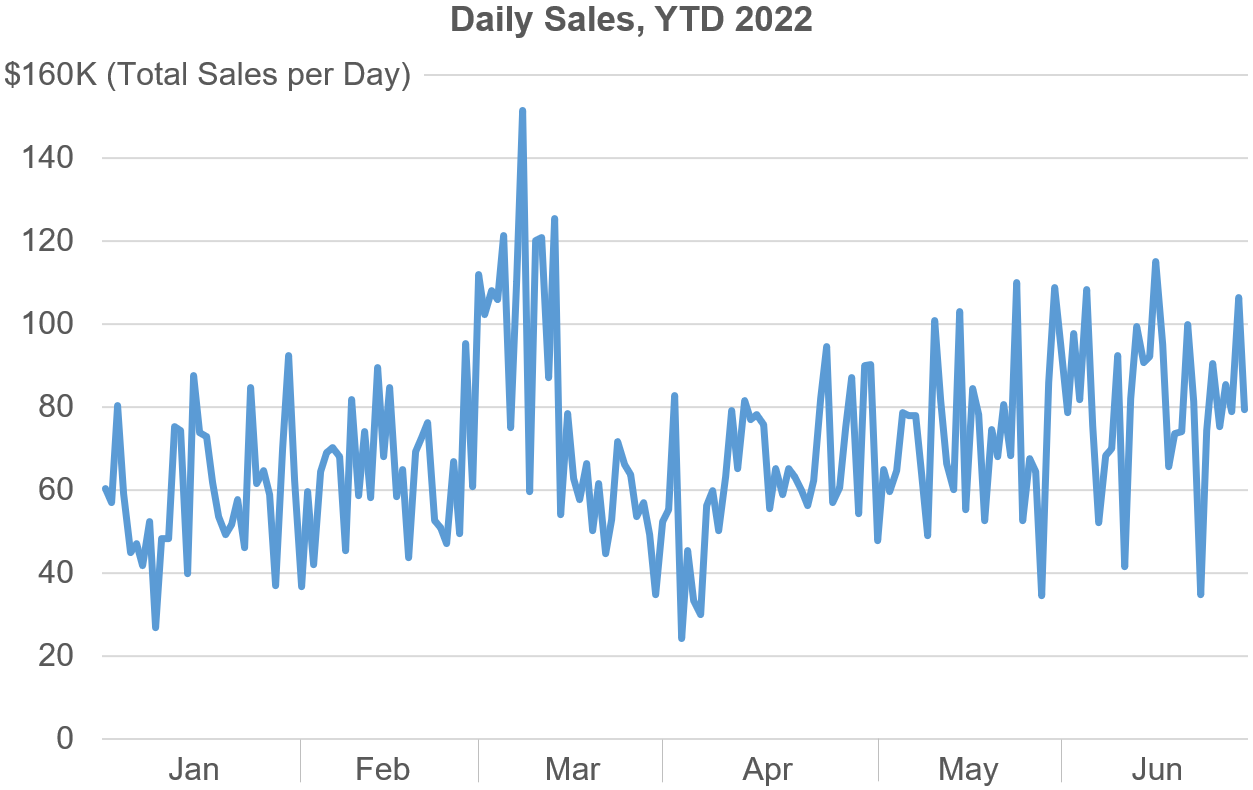 Are line charts liars? — Practical Reporting Inc.