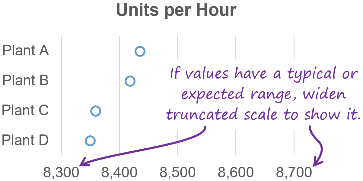 Do I need to include zero in my chart’s scale? (It’s surprisingly ...