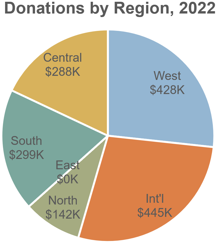 Six common pie chart formatting mistakes — Practical Reporting Inc.