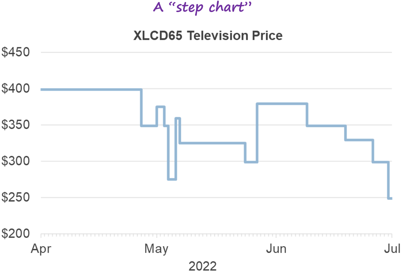You should probably be using “step charts” a lot more often ...