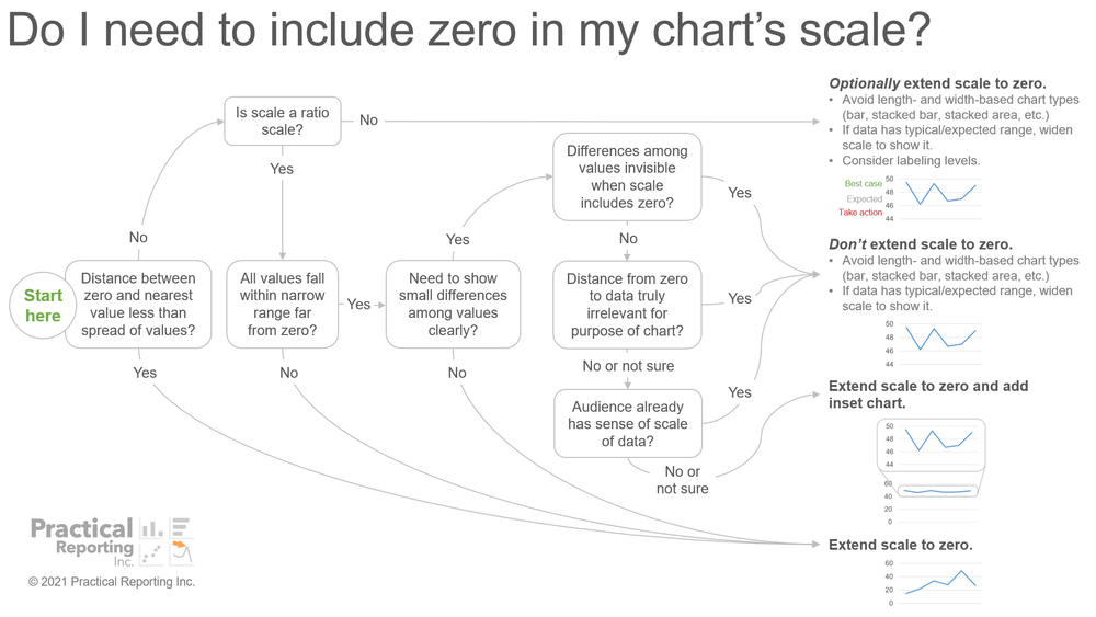 Do I need to include zero in my chart’s scale? (It’s surprisingly ...