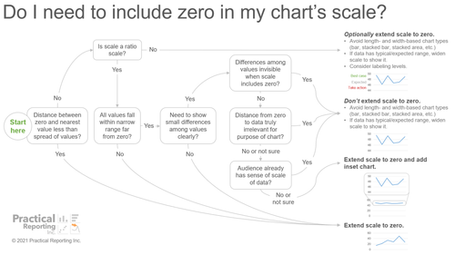 Do I need to include zero in my chart’s scale? (It’s surprisingly ...