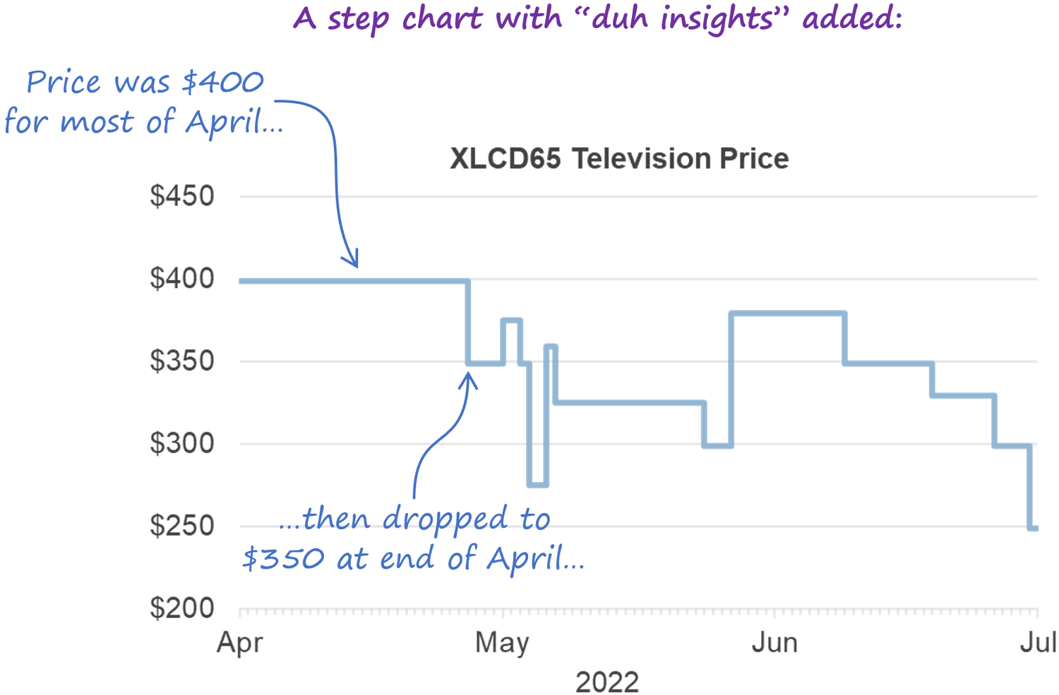 You should probably be using “step charts” a lot more often. — Practical Reporting Inc.